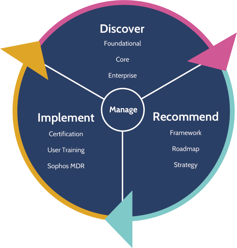 Cyber Security - Manchester Based Colocation Services.